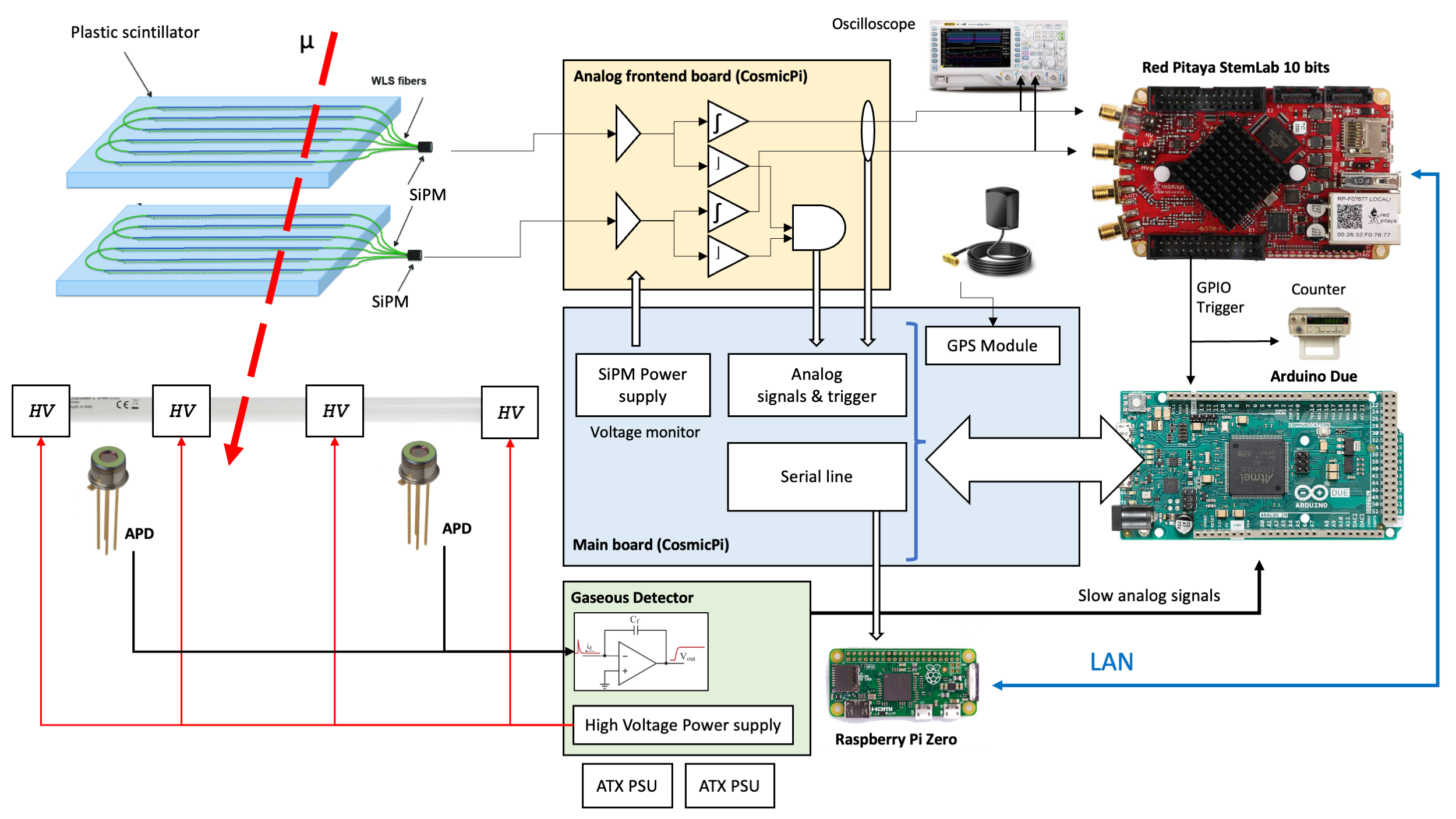DIY Muon Telescope: Homemade Innovation for Secondary Cosmic Ray ...