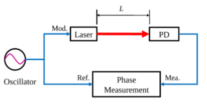 Measuring the Speed of Light on Your Kitchen Table