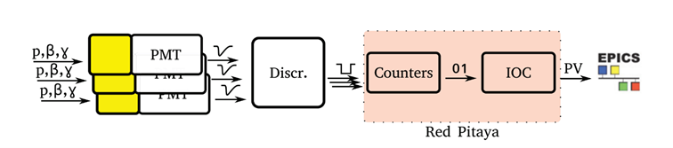 Real-Time Signal Processing and Representation for the Beam Diagnostics at COSY