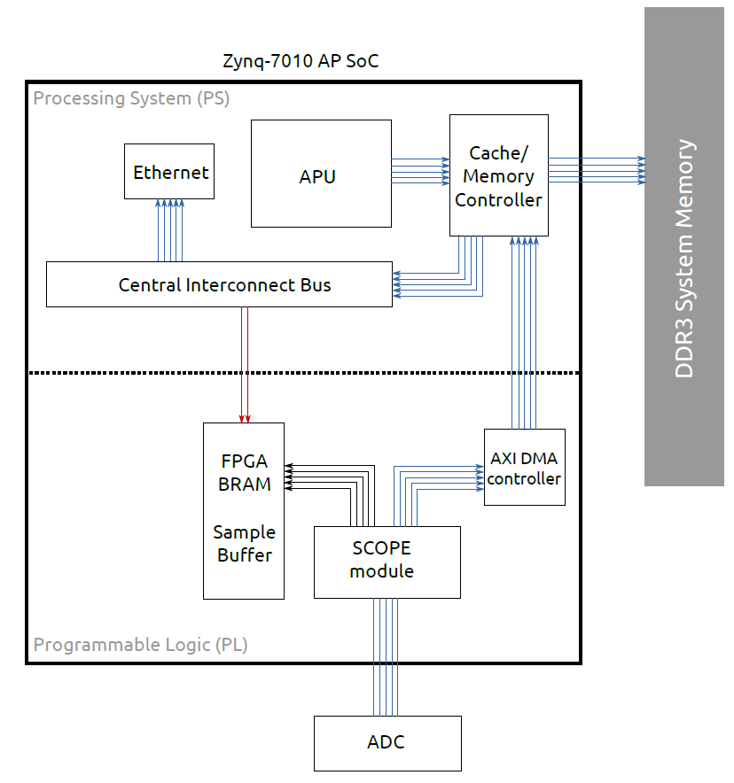 Quantum computing with improved gate fidelity