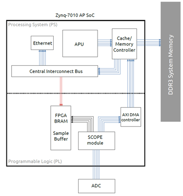 Quantum computing with improved gate fidelity