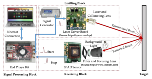 High-precision LiDAR system, working in high background light conditions