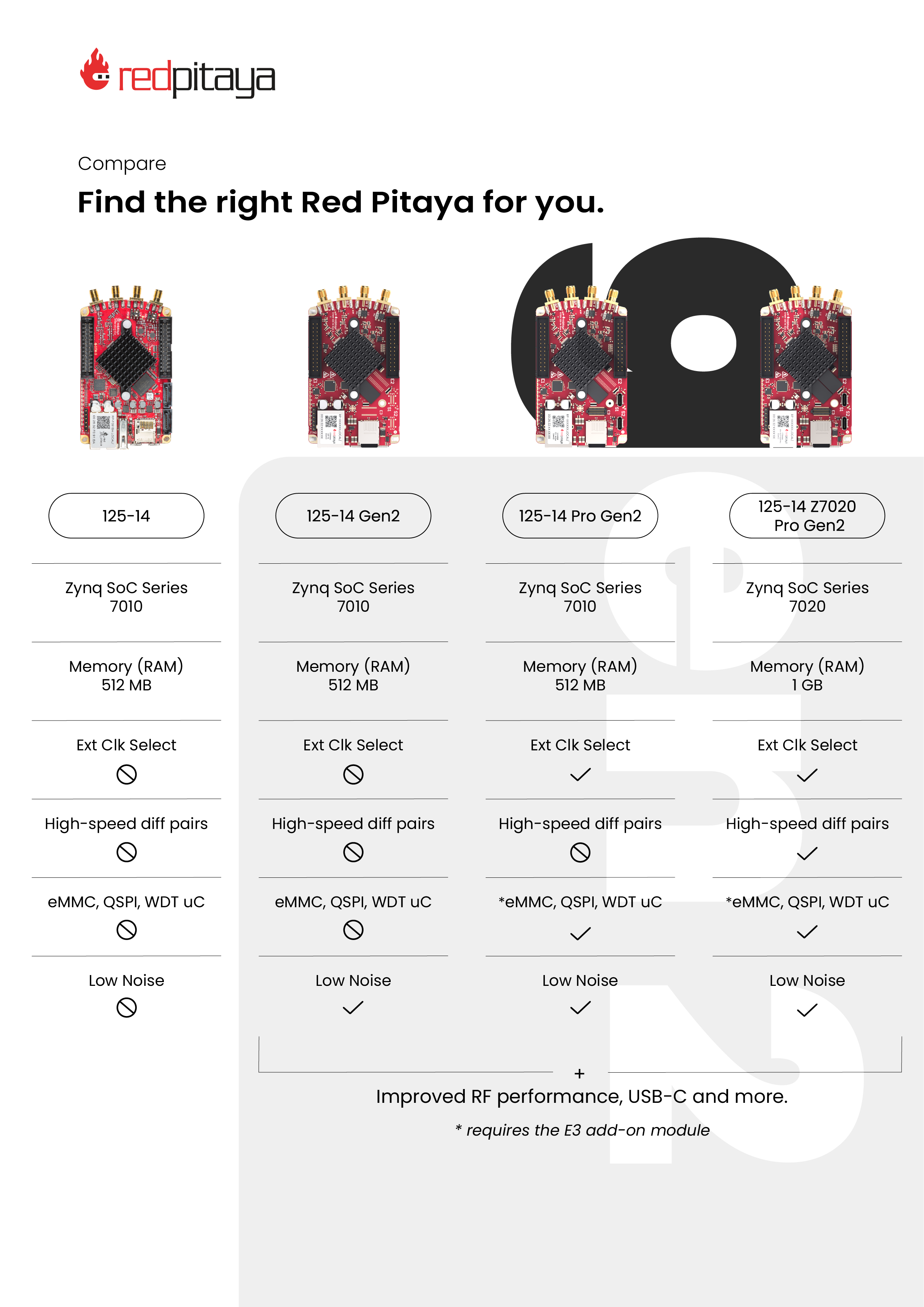 Red Pitaya announces STEMlab 125-14 Gen 2, expanding modular ...