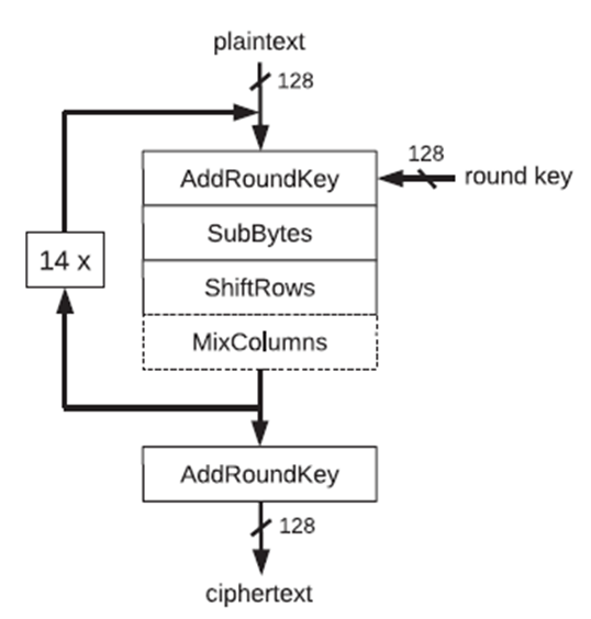 Side-Channel Attack Setup for Power Leakage-Based Evaluations