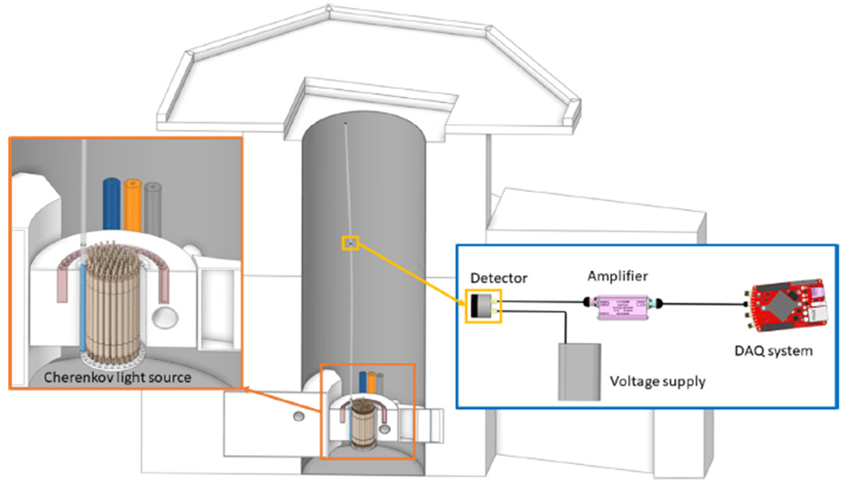 Nuclear Reactor Power Measurement Using Cherenkov Radiation and Red ...