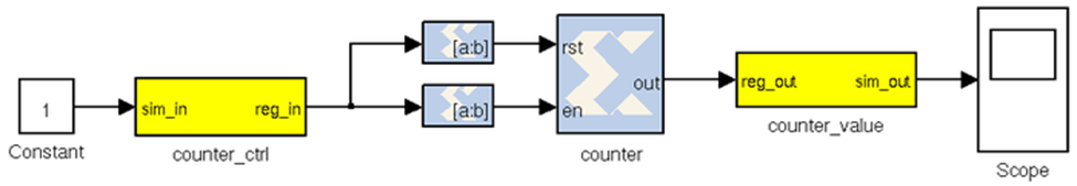 Simplifying FPGA Design with Simulink and CASPER on Red Pitaya
