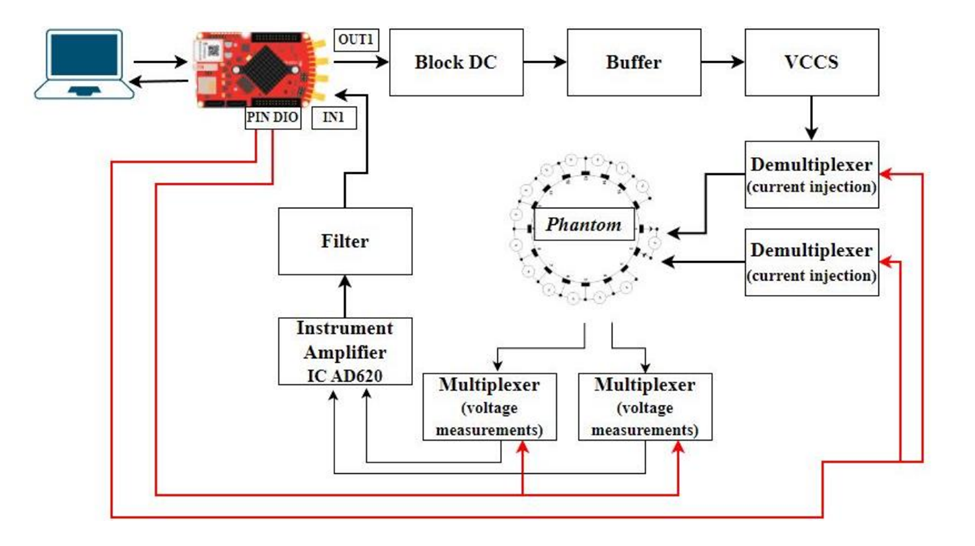 Bone Fracture Detection Using Electrical Impedance Tomography With A Red Pitaya Stemlab