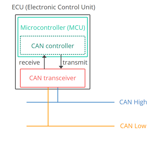 Red Pitaya CAN! Can you?