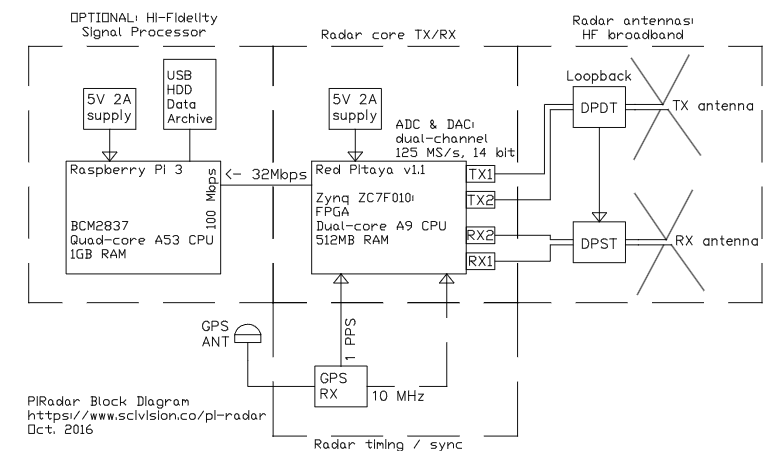 Beyond Raspberry Pi: Red Pitaya's Power for Advanced Control and ...
