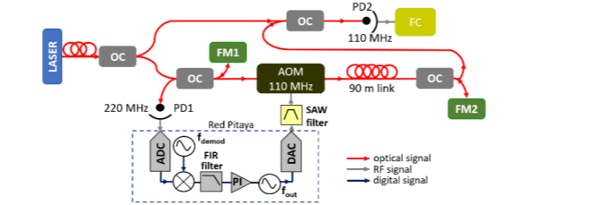 Achieving Ultra-Stable Frequency Dissemination with Red Pitaya: A Fully ...