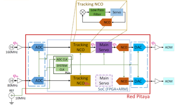 Digital Electronics based on a Red Pitaya Platform for Coherent Fiber Links